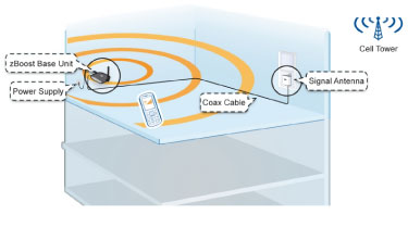 El zBoost YX540, Cobertura hasta 130m2 - Para todos los Operadores ...
